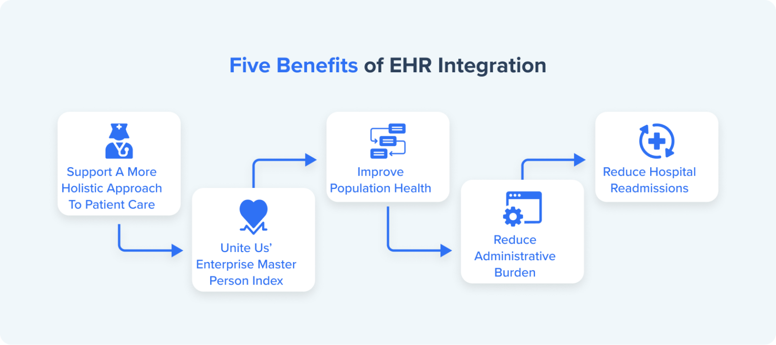 EHR Integration with Social Care Technology